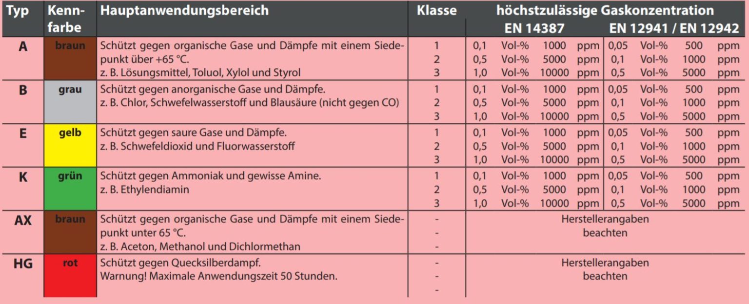 Respiratory filters for full face masks and half masks - PM Atemschutz